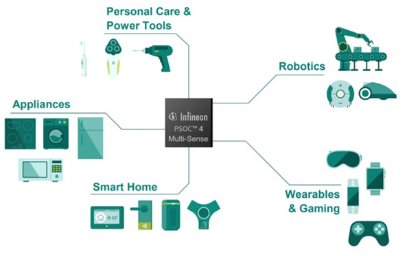 Handle Capacitive, Inductive, and Liquid Sensing With a Single PSOC Device - Embedded Computing ...